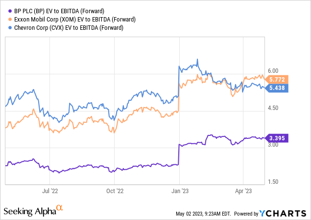BP Slumps On Q1 Earnings Release (NYSE:BP) | Seeking Alpha