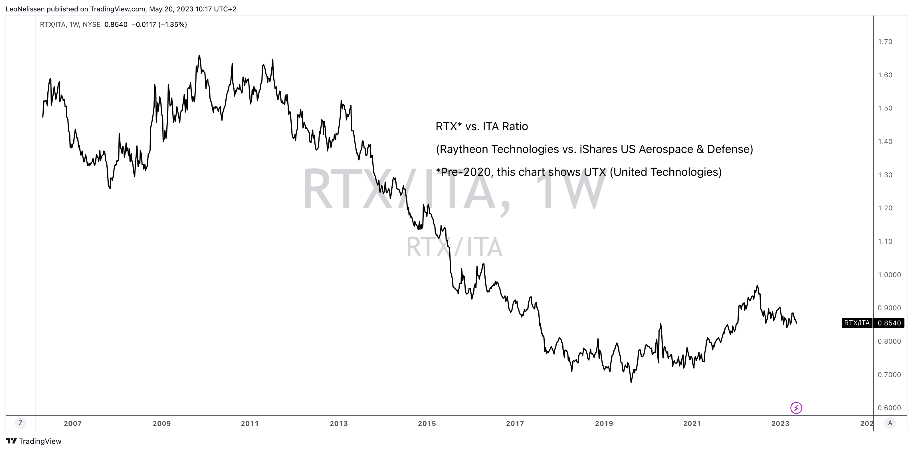 4 Compelling Reasons To Load Up On Raytheon Stock (NYSE:RTX) | Seeking ...
