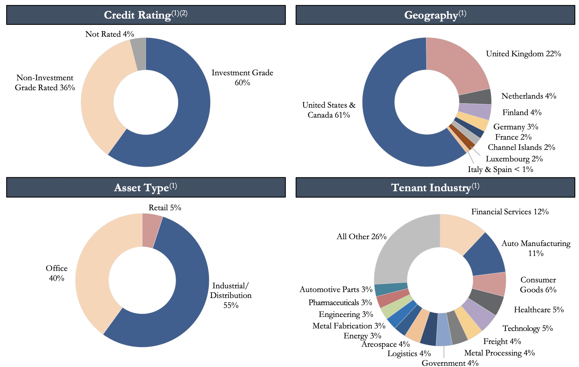 Global Net Lease: Why The 15.5% Yield Is Not Safe (NYSE:GNL) | Seeking ...