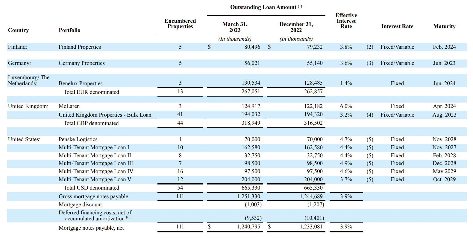 Global Net Lease: Why The 15.5% Yield Is Not Safe (NYSE:GNL) | Seeking ...