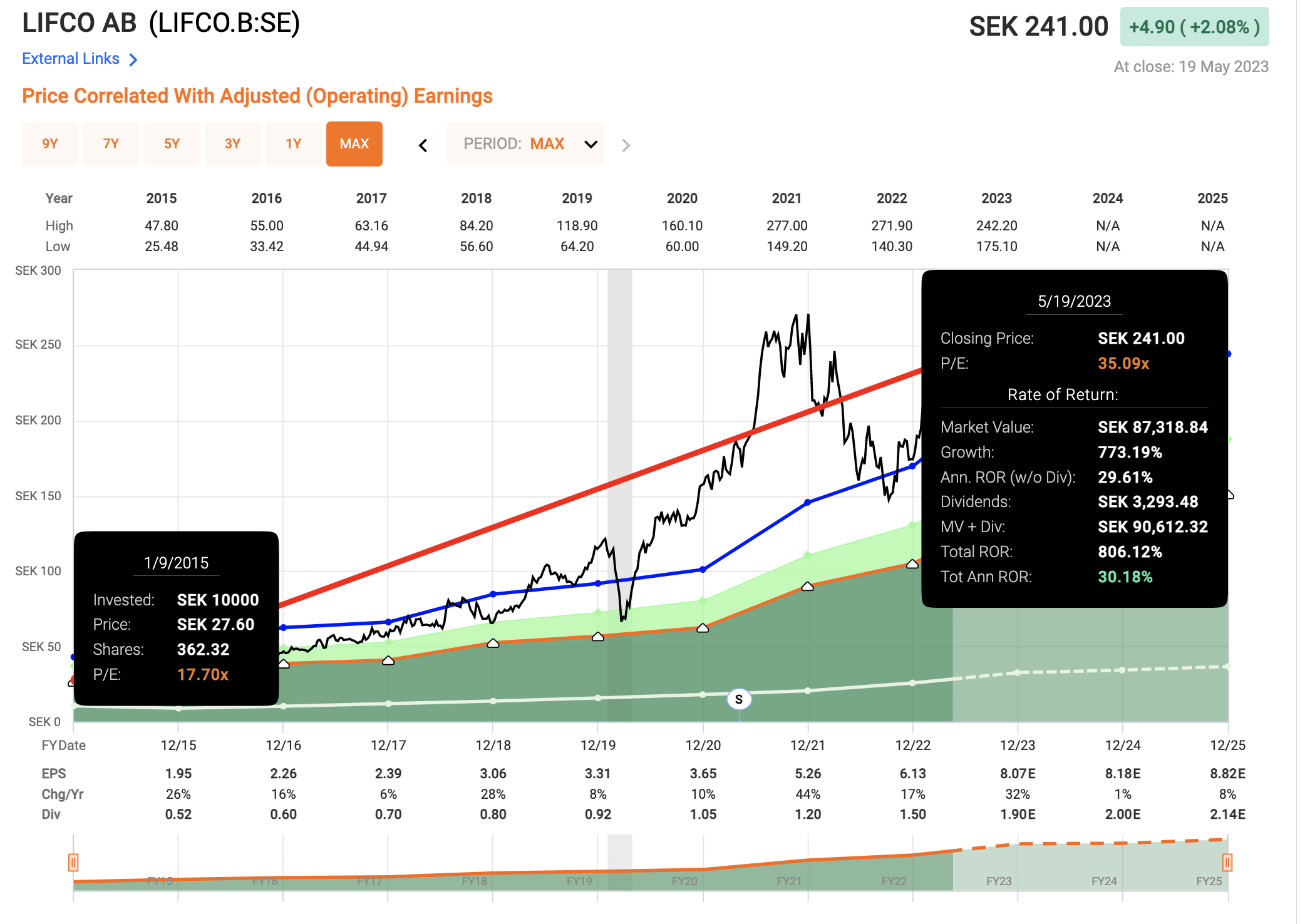 Lifco: Under-The-Radar Outperformer With 'Buy' At A Good Price (OTCMKTS ...