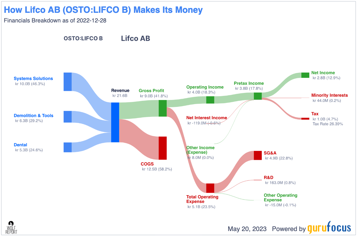Lifco: Under-The-Radar Outperformer With 'Buy' At A Good Price (OTCMKTS ...