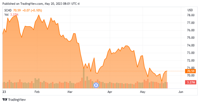 SCHD ETF: Tough Year, Still A Strong Long-Term Consideration | Seeking ...