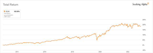SCHD ETF: Tough Year, Still A Strong Long-Term Consideration | Seeking ...
