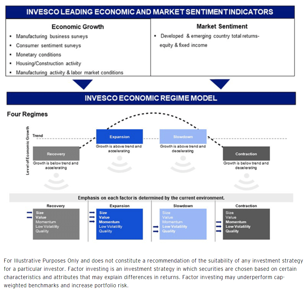 IMFL: Business Cycle Investing Through Factors | Seeking Alpha