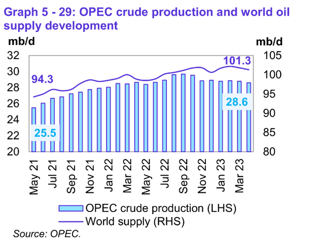 OPEC Update, May 2023 | Seeking Alpha