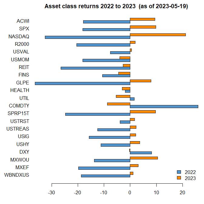 Asset Class Performance In 2023: What Happened And What's Next ... Asset Class Performance In 2023: What Happened And What's Next ...