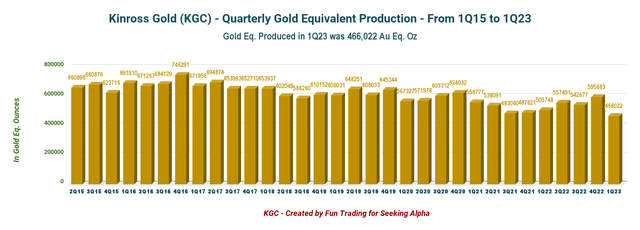 Kinross Gold: Expecting Solid Production In 2023 (KGC) | Seeking Alpha