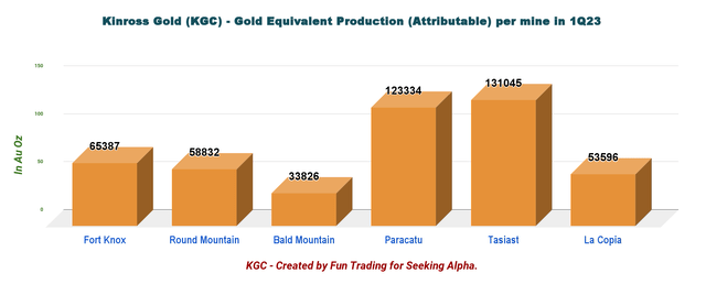 Kinross Gold: Expecting Solid Production In 2023 (KGC) | Seeking Alpha