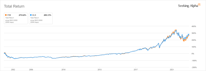 IYW: Technology Dashboard For May | Seeking Alpha