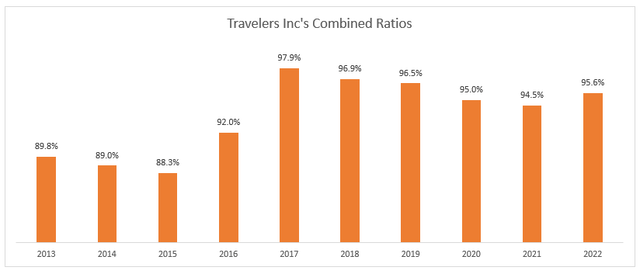 The Travelers Companies: Underwriting Resilience Serving Shareholder ...