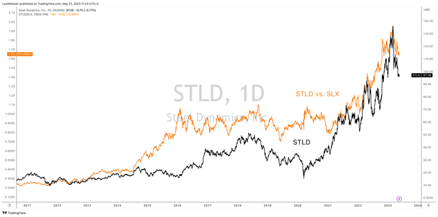 Steel Dynamics: A Steel Stock To Watch (NASDAQ:STLD) | Seeking Alpha
