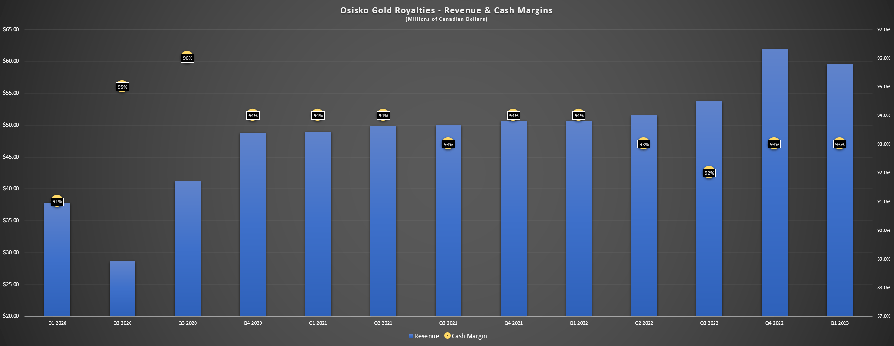 Osisko Gold Royalties: Recent Developments Improve Investment Thesis ...