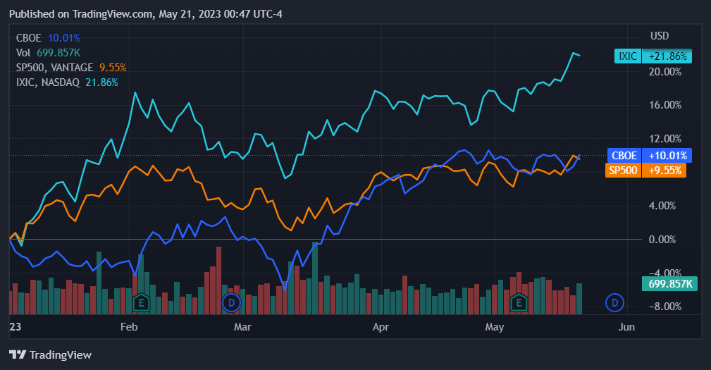 Cboe Global Markets: Buy And Hold With Two Layers Of Moat (BATS:CBOE ...