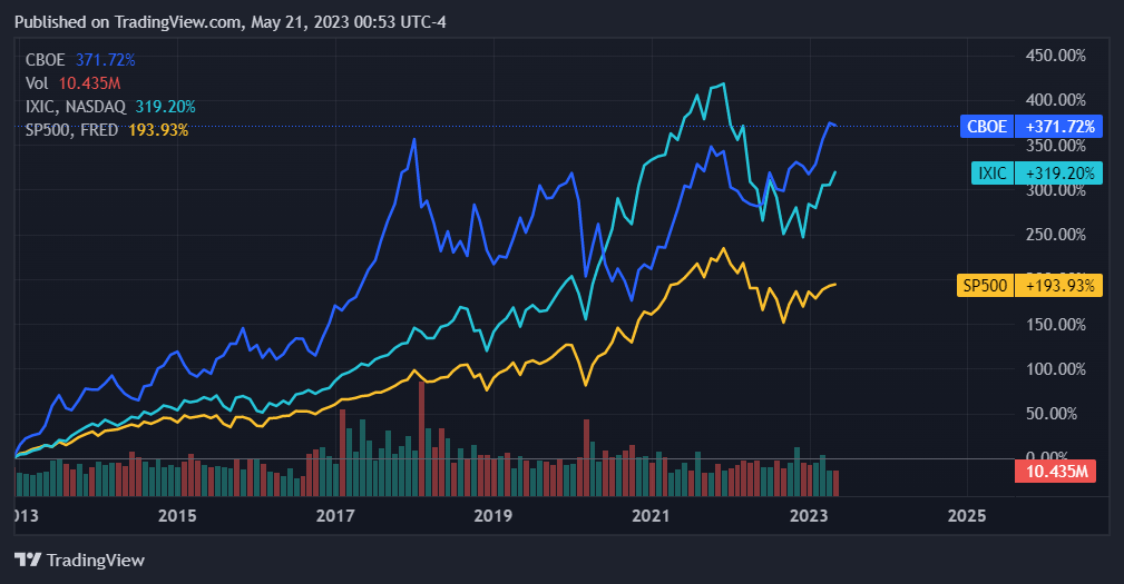 Cboe Global Markets: Buy And Hold With Two Layers Of Moat (BATS:CBOE ...