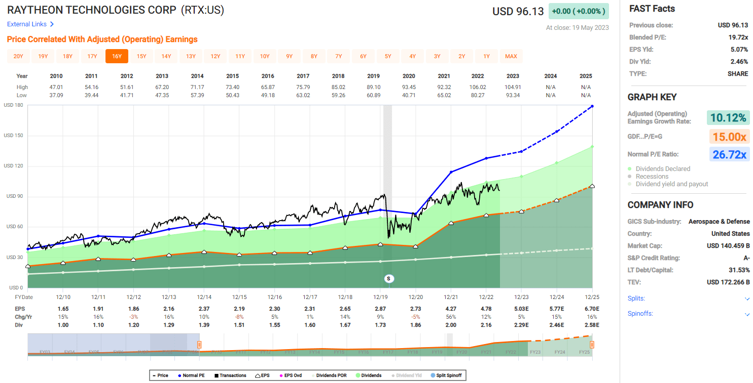 Raytheon: A Wonderful Stock To Put In The Back Pocket (NYSE:RTX) | Seeking Alpha
