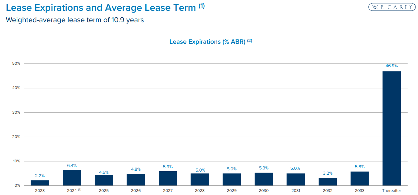 Why Buy Treasuries When You Can Buy W. P. Carey (NYSE:WPC) | Seeking Alpha