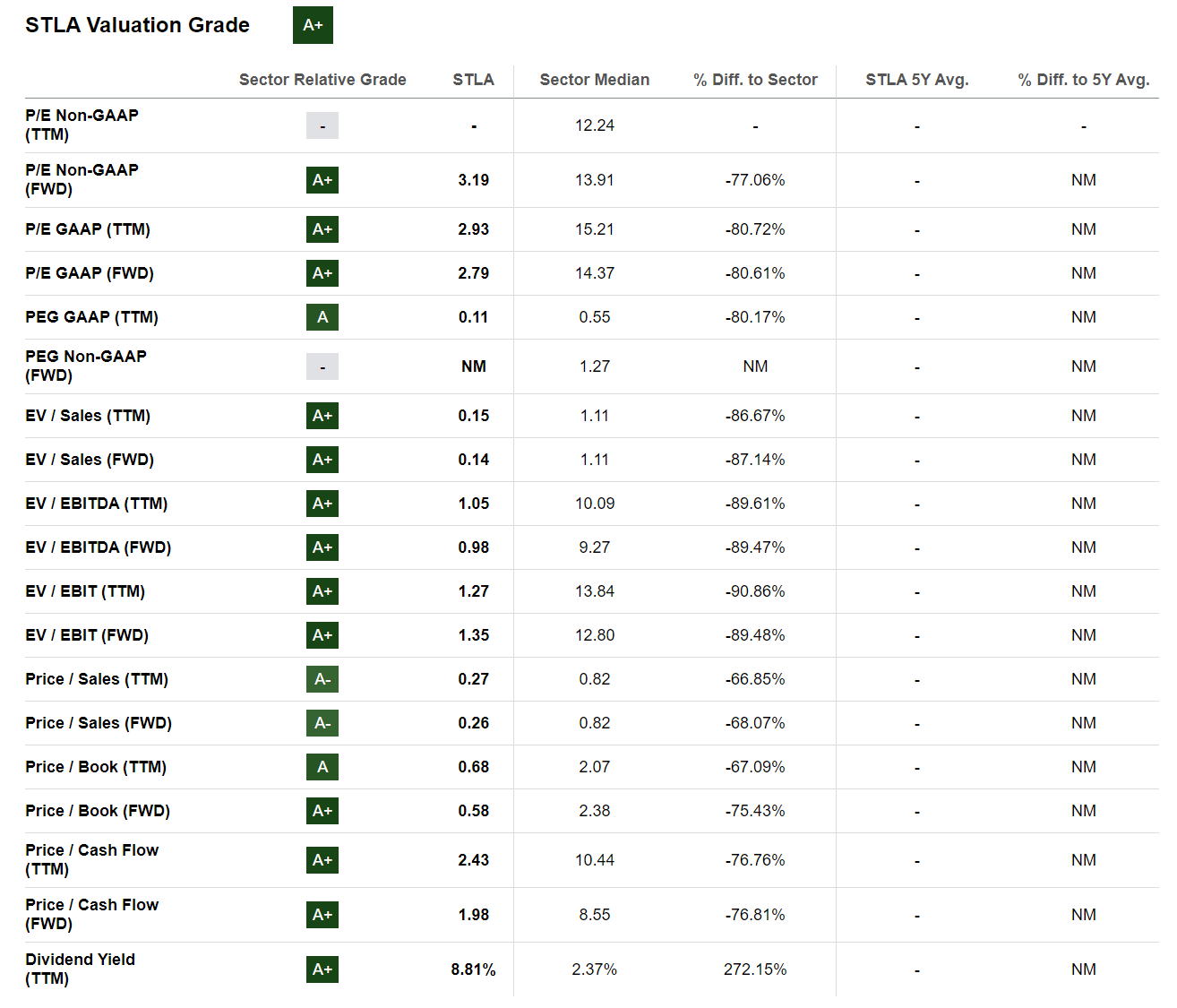 Stellantis' Deep Value Pitch: 1.3x EV/EBIT And A Juicy Yield (NYSE:STLA ...