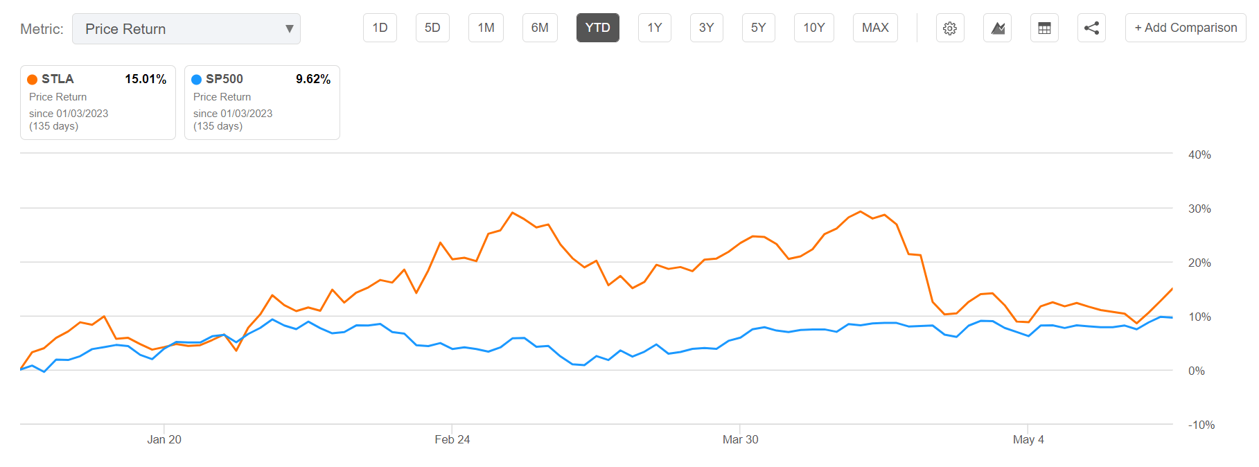 Stellantis' Deep Value Pitch: 1.3x EV/EBIT And A Juicy Yield (NYSE:STLA ...