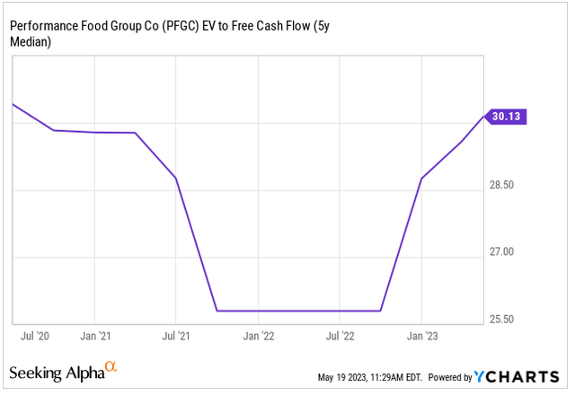 Performance Food Group (PFGC): Beneficial Guidance For 2025 And ...