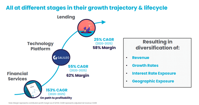 SoFi Technologies: Promising Player In Digital Banking Landscape ...
