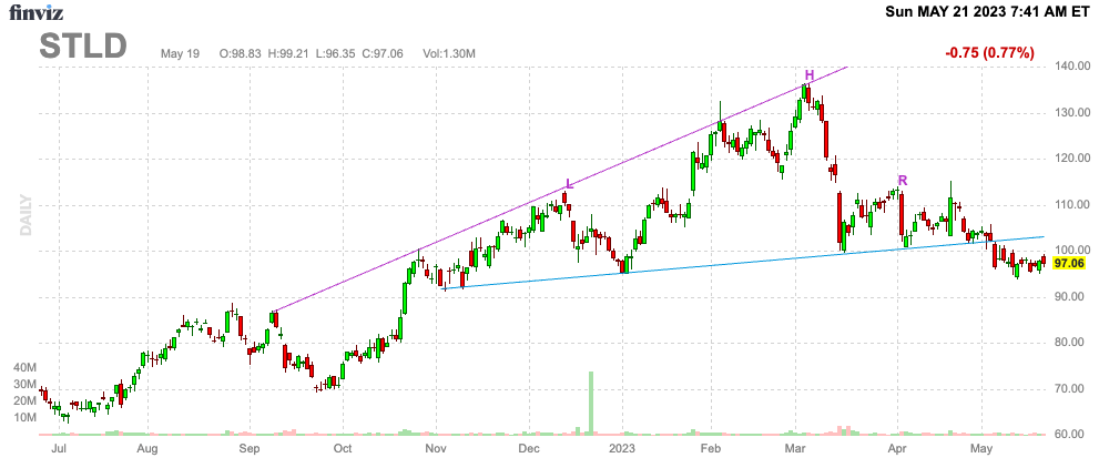Steel Dynamics: A Steel Stock To Watch (NASDAQ:STLD) | Seeking Alpha