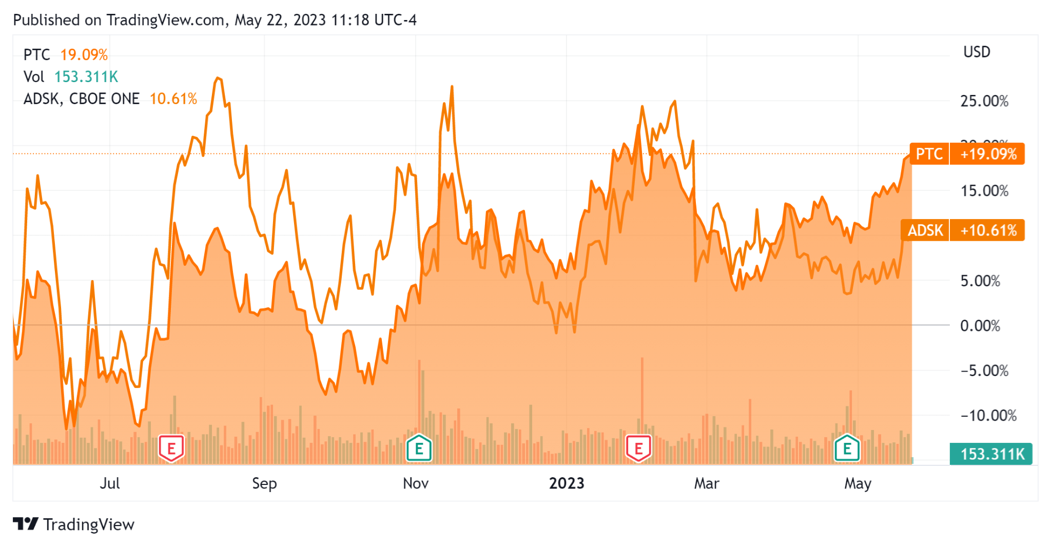 PTC Sees Flat Organic Bookings As Macro Conditions Weigh | Seeking Alpha