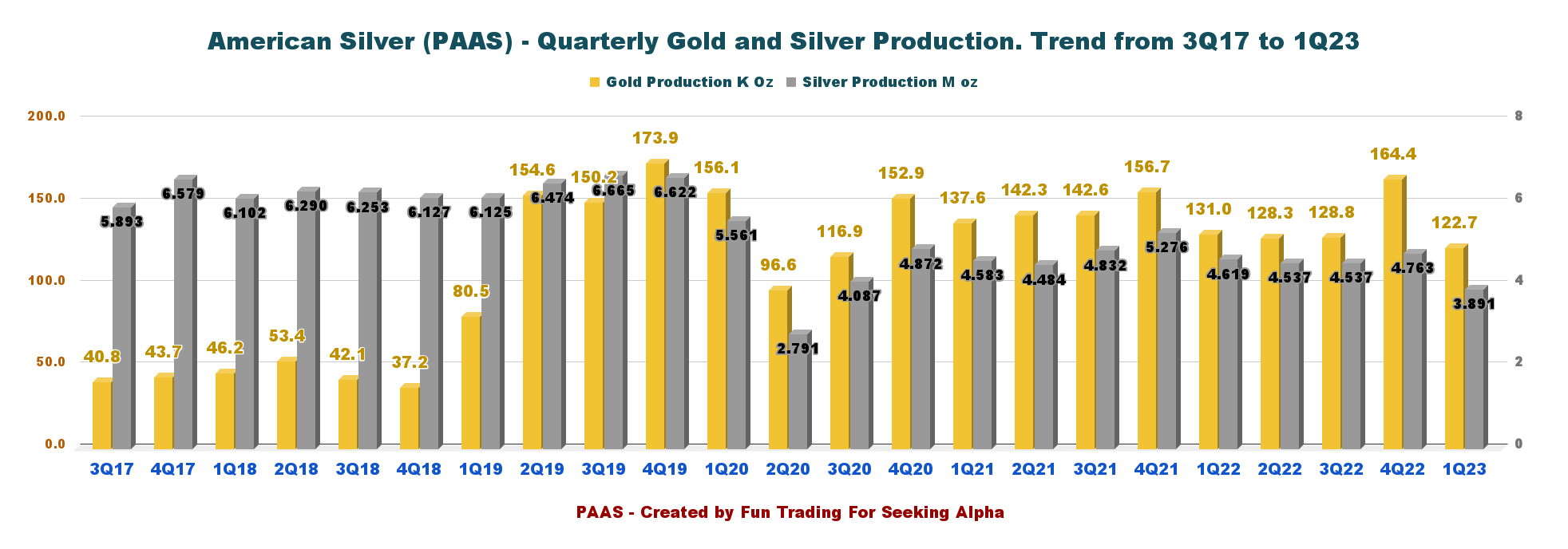 Pan American Silver: A Bigger Company Now (NYSE:PAAS) | Seeking Alpha