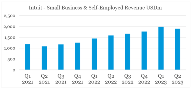 Intuit: Focusing On The Wide-Moat In Legacy Services (NASDAQ:INTU ...