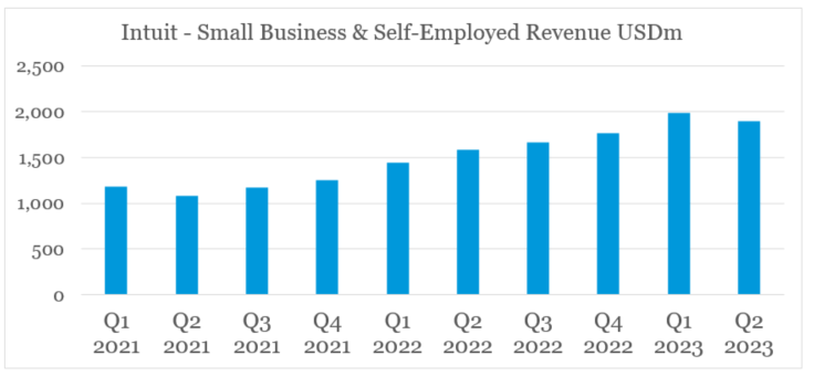 Intuit: Focusing On The Wide-Moat In Legacy Services (NASDAQ:INTU ...