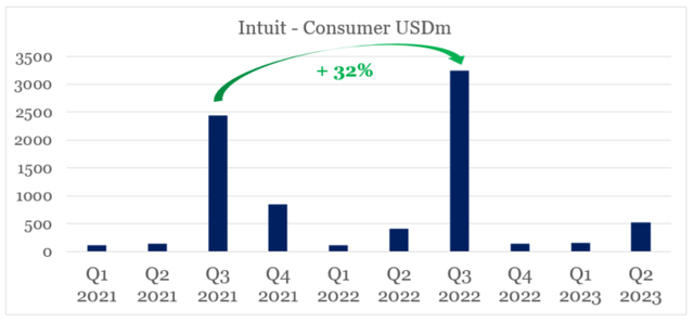 Intuit: Focusing On The Wide-Moat In Legacy Services (NASDAQ:INTU ...
