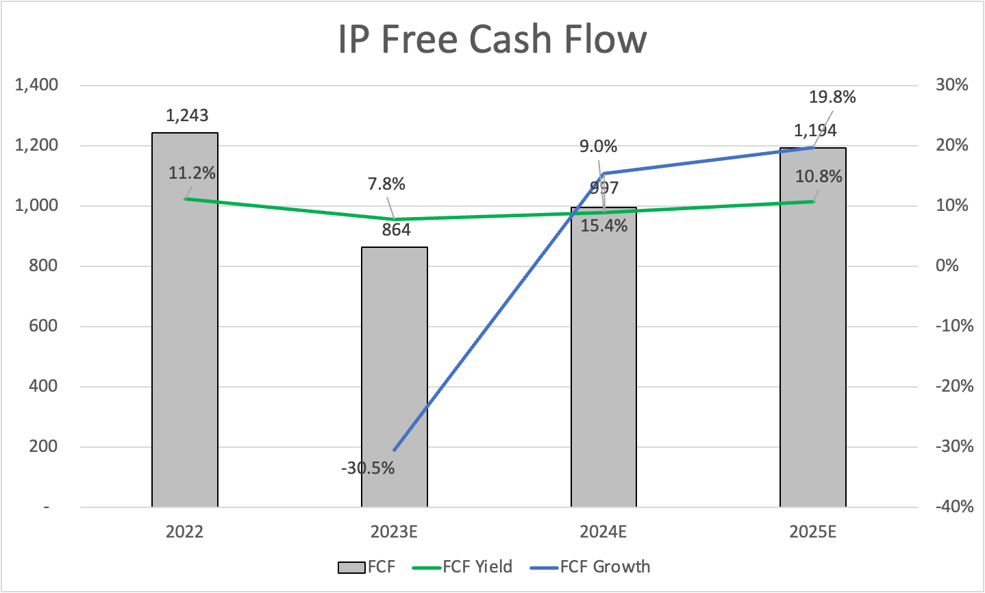 How Attractive Is International Paper's 6% Yield? (NYSE:IP) | Seeking Alpha
