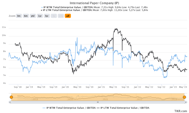 How Attractive Is International Paper's 6% Yield? (NYSE:IP) | Seeking Alpha