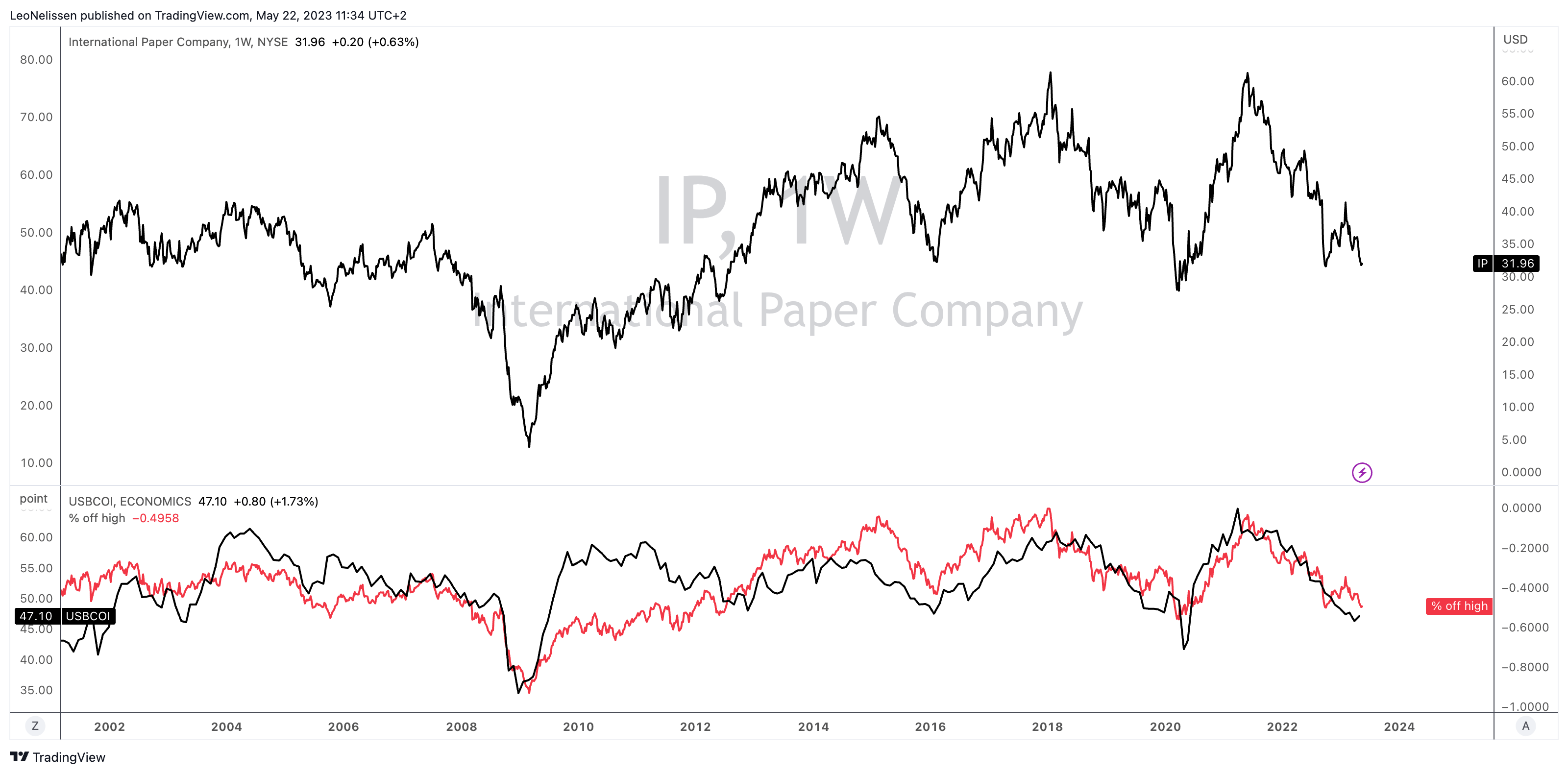 How Attractive Is International Paper's 6% Yield? (NYSE:IP) | Seeking Alpha