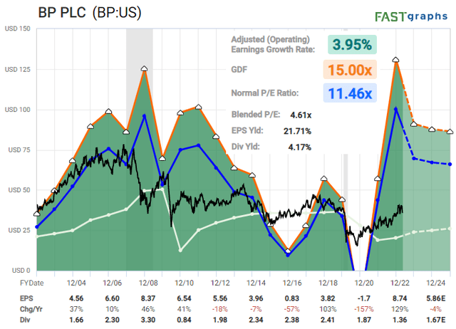 BP: Becoming Interesting At Current Levels | Seeking Alpha