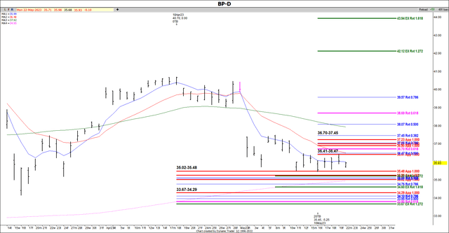 BP: Becoming Interesting At Current Levels | Seeking Alpha