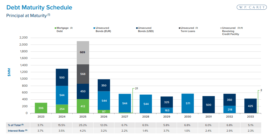 W. P. Carey: Yield >6% Again; Highlighting Overlooked Risks (WPC ...
