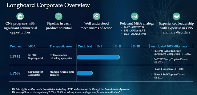 Longboard Pharmaceuticals: Undervalued Arena Spin-Out Has 2 Data ...
