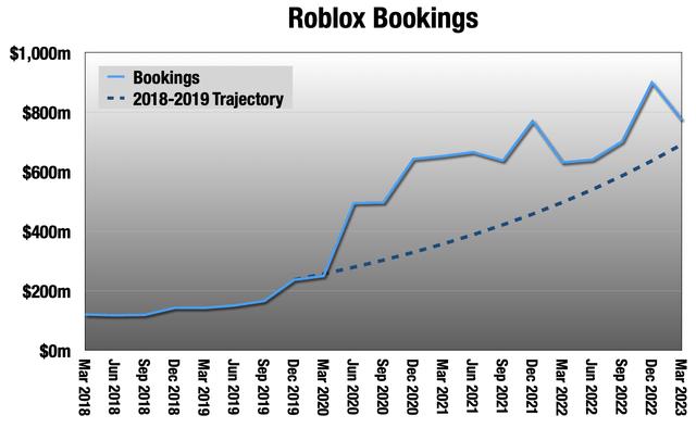 Roblox Has A Long Road Ahead (NYSE:RBLX) | Seeking Alpha