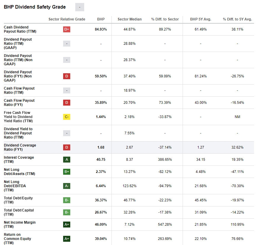 BHP: Future Copper And Nickel Cash Flows Will Support The Dividend ...