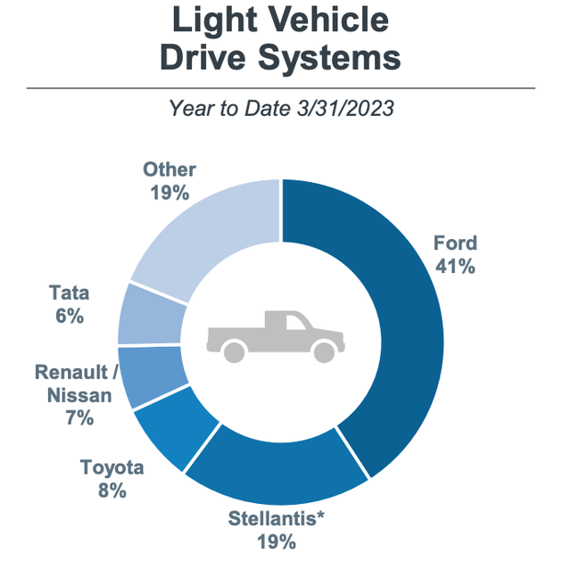 Dana: Backbone Of The EV Industry Is Severely Mispriced (NYSE:DAN ...