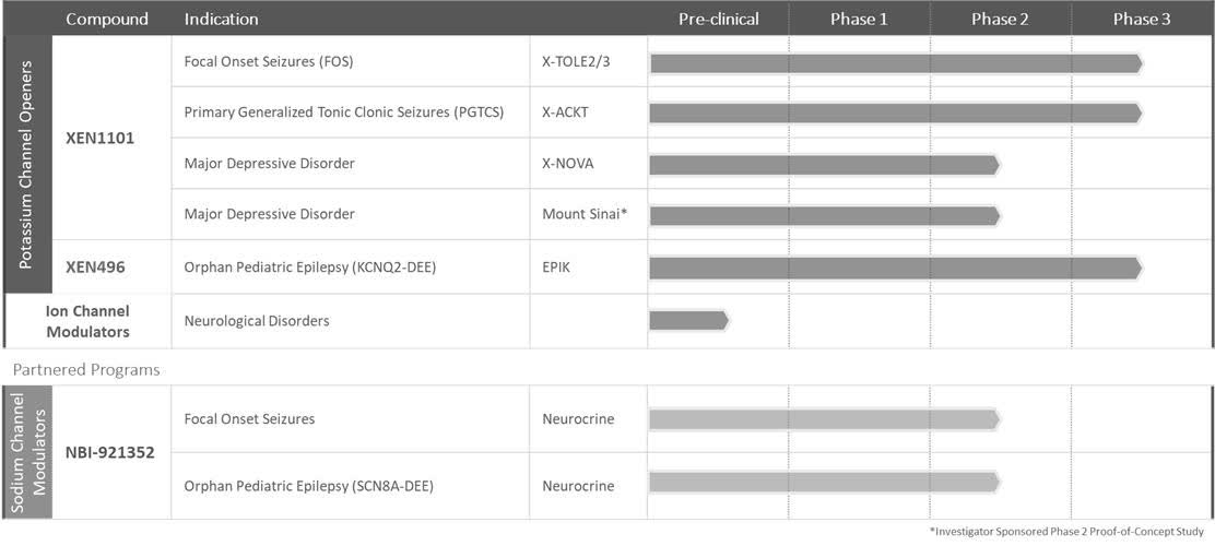 Xenon Pharmaceuticals: Navigating The Neural Network Of Epilepsy And ...