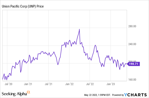 Union Pacific: Overvalued And Facing Headwinds (NYSE:UNP) | Seeking Alpha