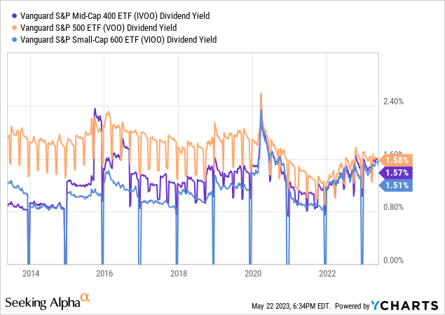 S&P 600 Vs S&P 400 Vs S&P 500: Future Looks Bright For Mid And Small ...
