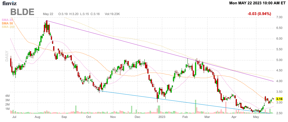 Blade Air Mobility: Building A Global Brand (NASDAQ:BLDE) | Seeking Alpha