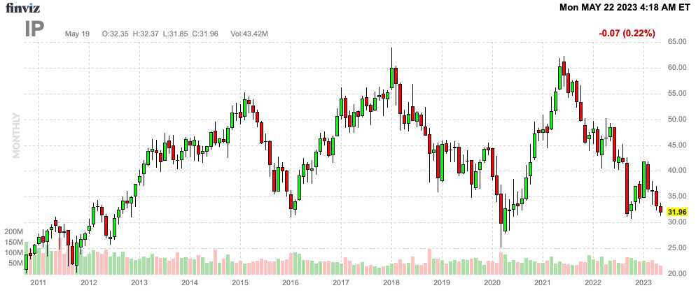 How Attractive Is International Paper's 6% Yield? (NYSE:IP) | Seeking Alpha