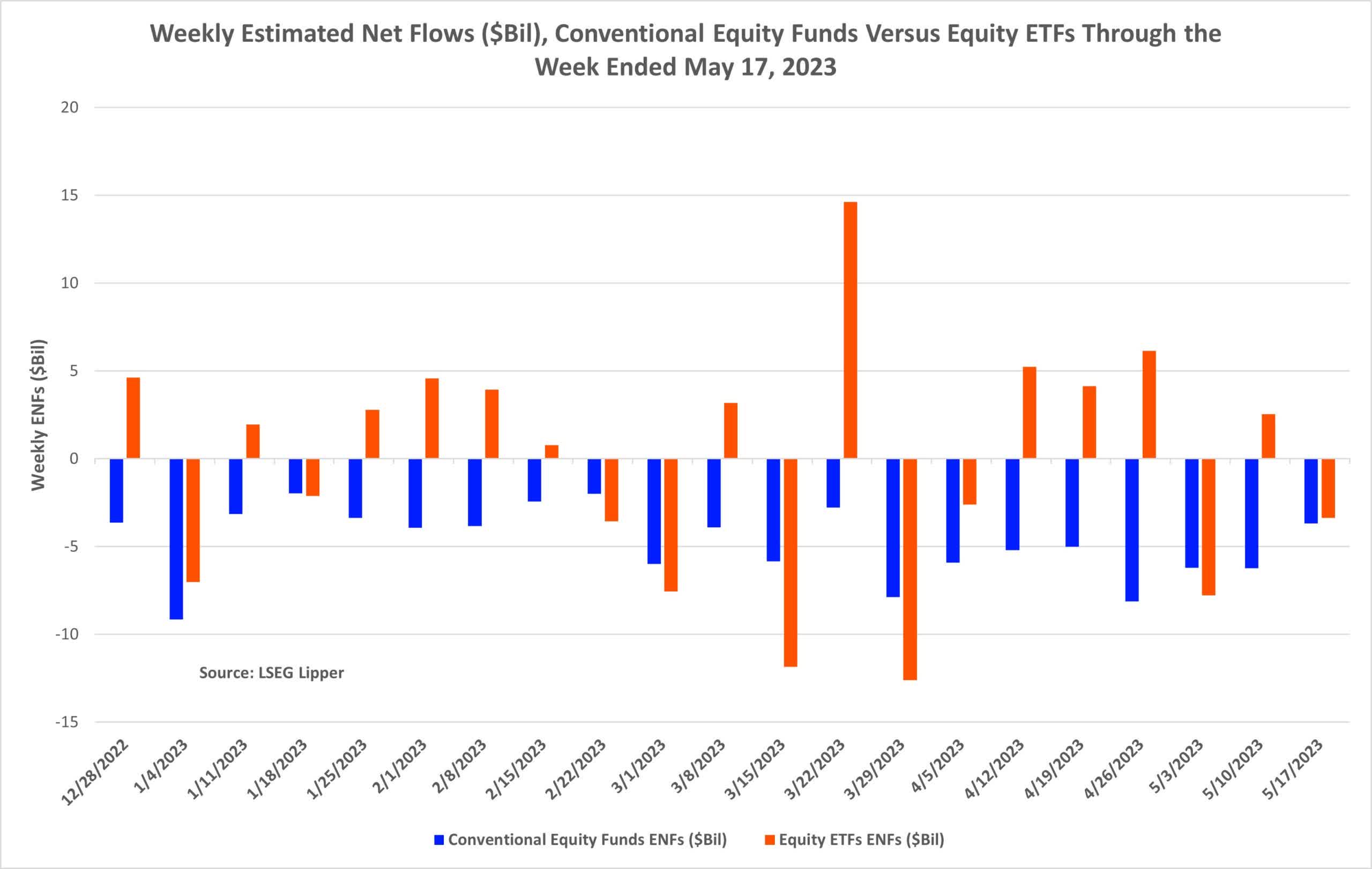 Investors Take A Wait-And-See Approach During The Most Recent Fund ...