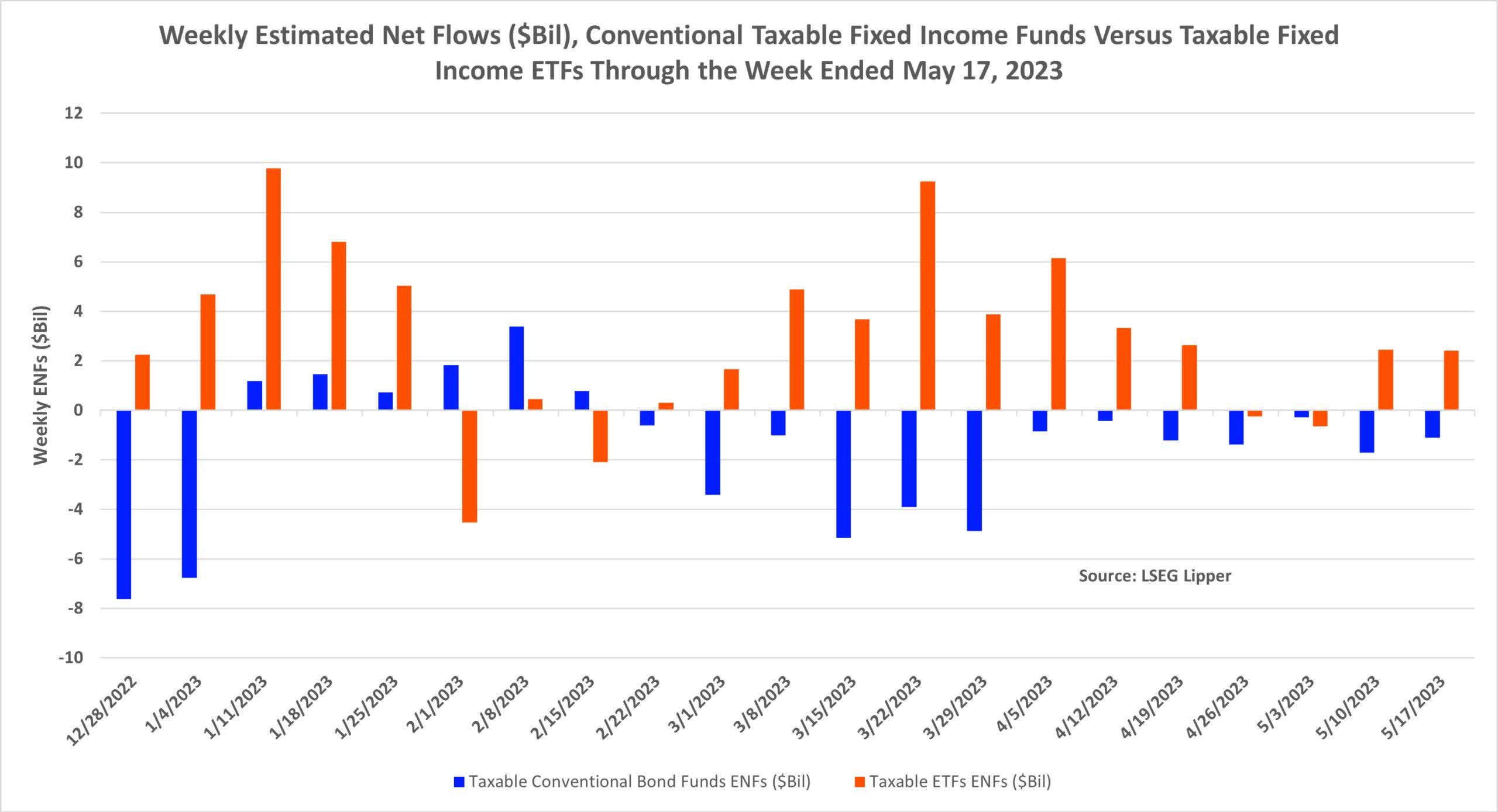 Investors Take A Wait-And-See Approach During The Most Recent Fund ...