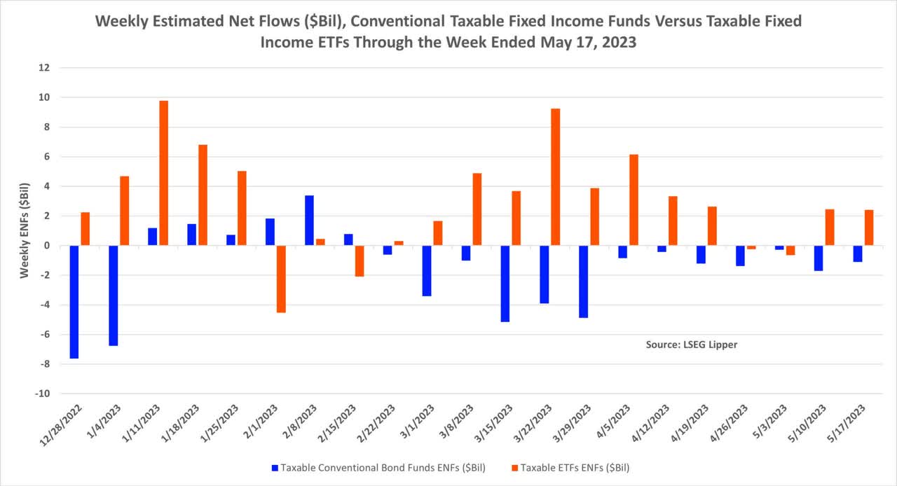Investors Take A Wait-And-See Approach During The Most Recent Fund ...