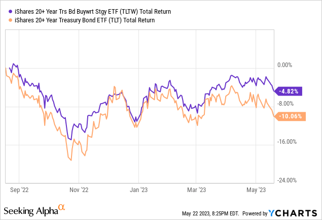 TLTW ETF: Generating 15% Yield From Treasury Bonds | Seeking Alpha